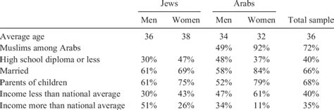 Background Data Of Research Sample Download Table