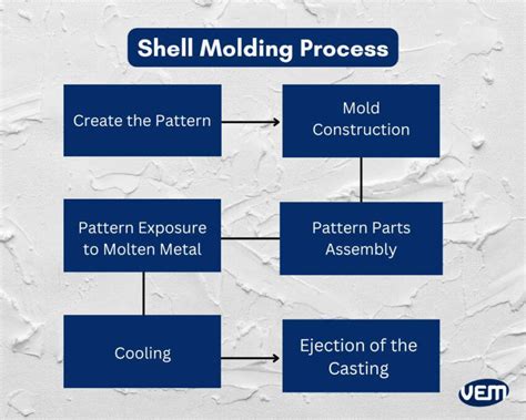 Shell Mold Casting