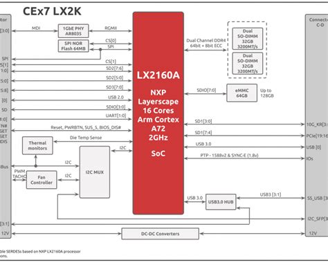 Nxp Layerscape Lx2160a Computer On Module Solid Run