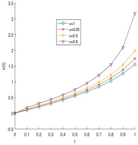 The Novel Mittag Leffler Galerkin Method Application To A Riccati Differential Equation Of