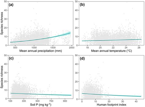 conditional effect plots of tree species richness as a function of a