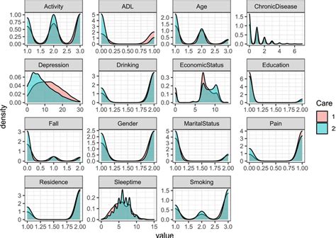 Density curve of each variable with or without care Note ¹1 and 2 in Download Scientific