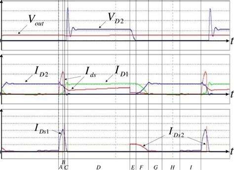 The Waveforms Of A Forward Converter With The Proposed Energy