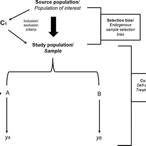 Graphical Representation Of Confounding And Selection Bias Source