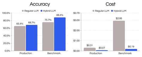 Benchmarking Hybrid Llm Classification Systems Voiceflow