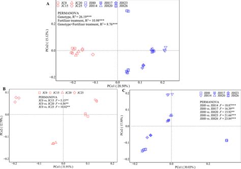 Principal Coordinate Analysis Pcoa Of Rhizosphere Bacterial