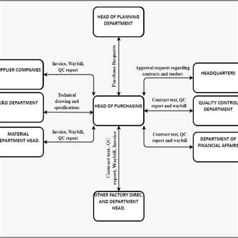 5 Purchasing Development Model Van Weele 2000 Van Weele Etal 1998