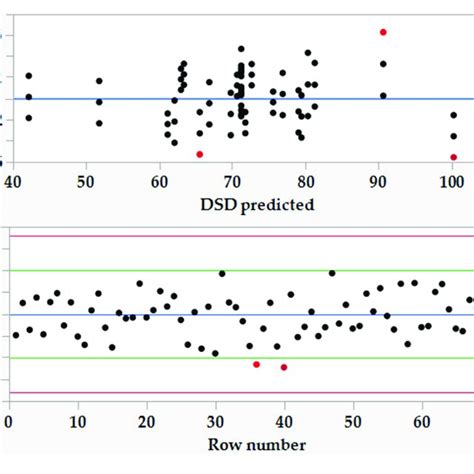 The Plots Of Residual Vs Predicted Values A And The Standardized