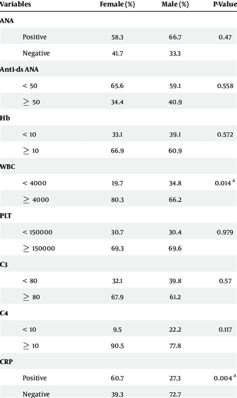Relationship Between Laboratory Variables And Gender Download Scientific Diagram