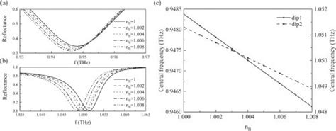 Reflection Spectra Of The Structure At A Dip1 And B Dip2 For Reflection Spectra Of The Structure At A Dip1 And B Dip2 For