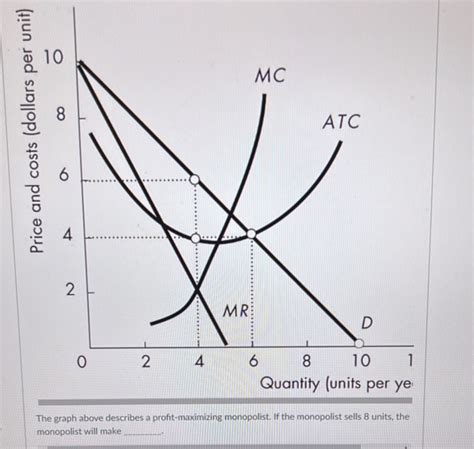 The Graph Above Describes A Profit Maximizing Studyx