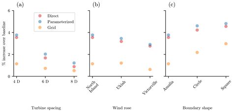 Wes Massive Simplification Of The Wind Farm Layout Optimization Problem