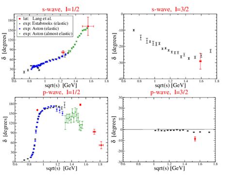 Interpolator Set Dependence For The Energy Levels Used To Extract The ρ