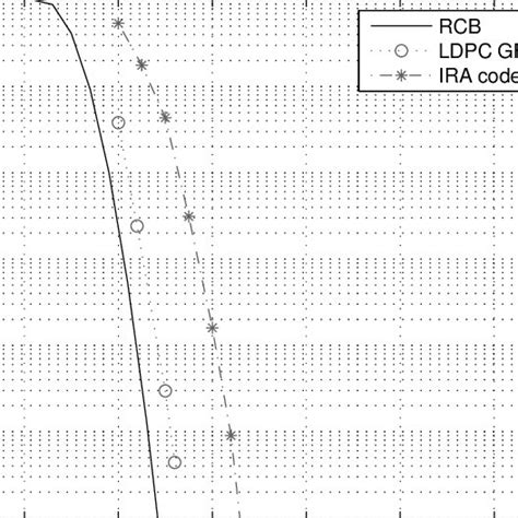 cer of gf 256 ldpc code binary ira code and rcb over 0 with 1 2