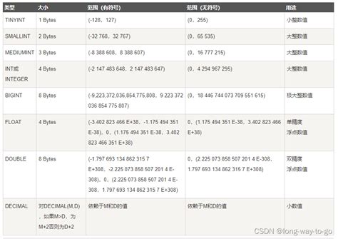 Mysql数据类型tinyint年龄 Csdn博客