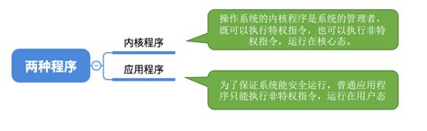 Wang Dao Notes Os Md At Master Helloworldzsq Wang Dao Notes Github