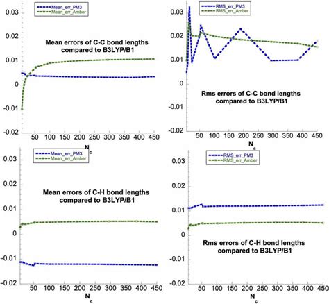 Rms And Mean Errors Of The C C And C H Bond Lengths Compared To