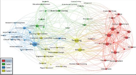 visualization of all keywords using vosviewer software download