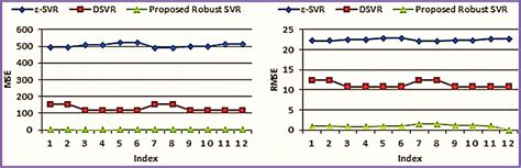 Figure 6 From A Modified Robust Support Vector Regression Approach For Data Containing High