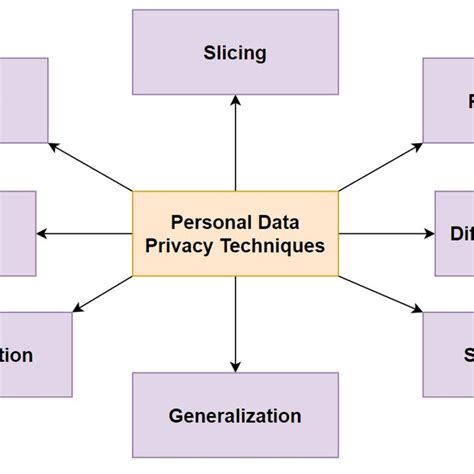 A Taxonomy Of Personal Data Privacy Techniques Adopted From [22] Download Scientific Diagram