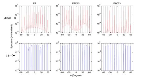 Spatial Spectra Estimated Using Music Upper Subplots And Cs Lower