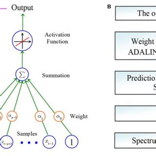 A The Structure Of A Typical Adaptive Linear Neuron B The Download Scientific Diagram