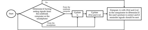 Flowchart Describing The Posture Assessment Performed By The Smart Download Scientific Diagram
