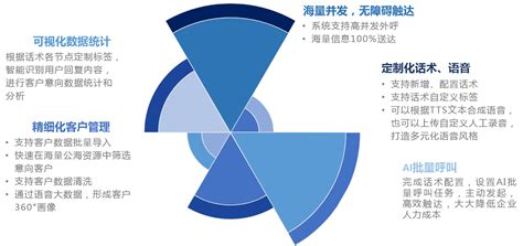 Scrm系统 Scrm外呼系统 Ai智能呼叫系统