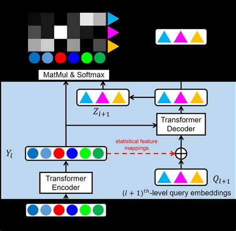 Our Clustering Transformer Enforces Grouping Consistency Across Levels