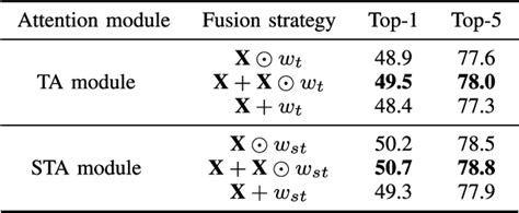 Table I From Spatial Temporal Pyramid Graph Reasoning For Action Recognition Semantic Scholar