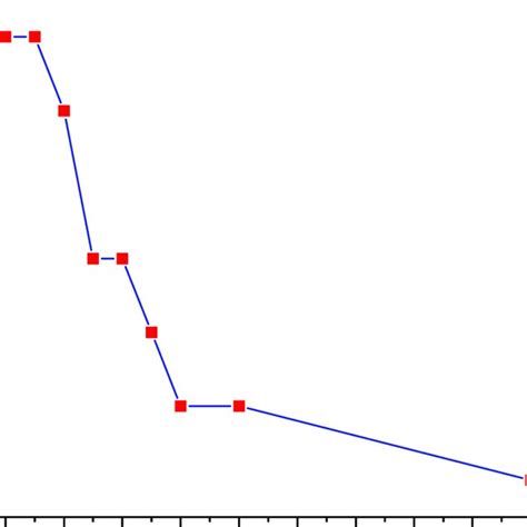 relationship between the number of ciphertexts and fault depth entropy