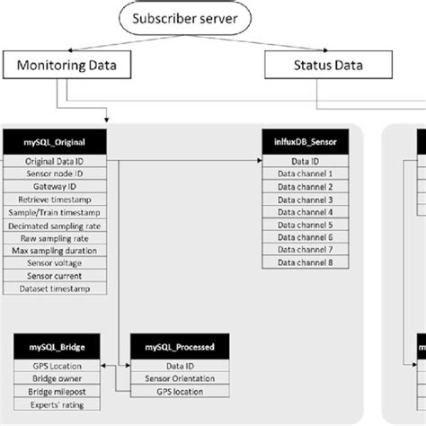 Data Distribution From Mqtt Subscriber To Mysql And Influxdb Download