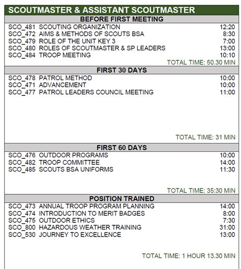 Online Scoutmaster Training Doesnt Generate A Completion Certificate