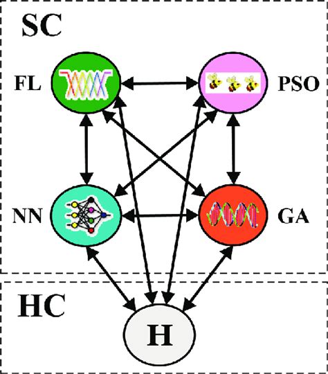 Hybrid Controller Combining SC Such As Fuzzy Logic FL Particle Swarm