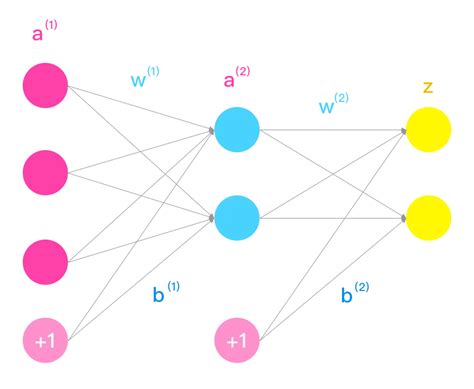 Mlp多层感知器：ai人工智能神经网络的基石mlp神经网络 Csdn博客