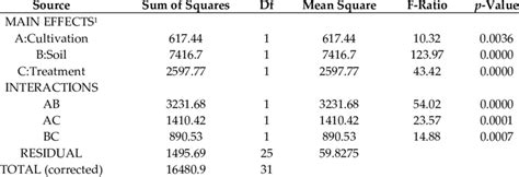 Analysis Of Variance For Effects Of Various Factors On Fresh Weight Of Download Scientific