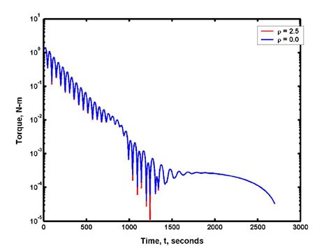 15 Average Torque Magnitude Results Of A Spacecraft Formation