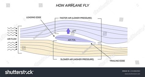 Airfoil Aerodynamics