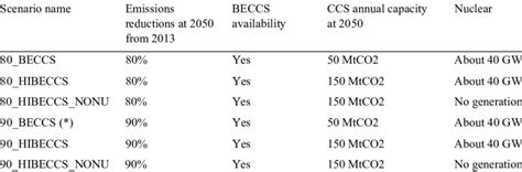 Additional Beccs Simulation Cases Scenario Name Having Indicates Download Scientific