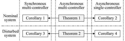 Interpolated Bumpless Transfer Control For Asynchronously Switched