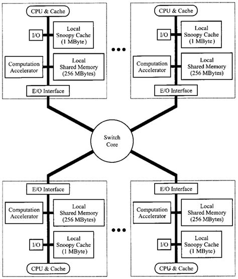 distributed shared memory architecture io inputoutput eo