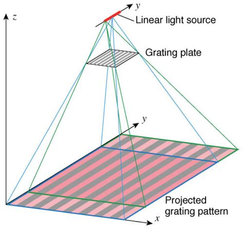 Projected Grating Using A Linear Light Source Download Scientific Diagram
