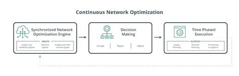 Approaching An Efficient Horizon With Continuous Network Optimization