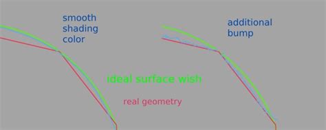Noise Node Normals Problem Page 2 Materials And Textures Blender Artists Community