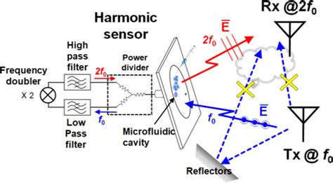 Schematics Of A Compact Harmonic Transponder Sensor Or Harmonic Download Scientific Diagram