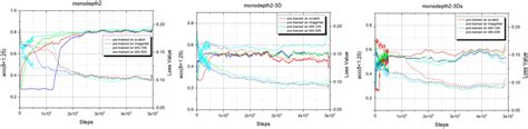 Fine Tuning Curves Of Three Test Models On Kitti Solid Curves Denote