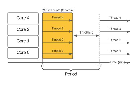 Avoiding CPU Throttling In A Containerized Environment Uber Blog