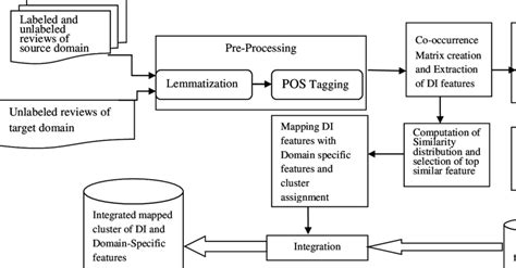 architecture of semantic cluster download scientific diagram
