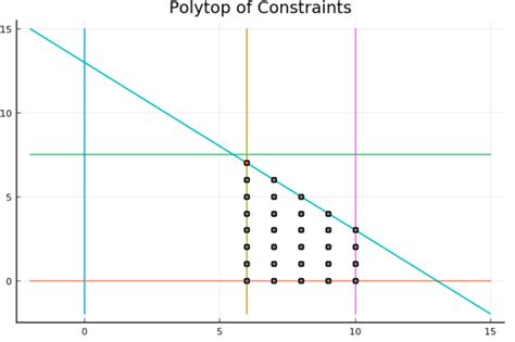 A Comprehensive Study Of Mixed Integer Programming With JuMP On Julia Part Towards Data