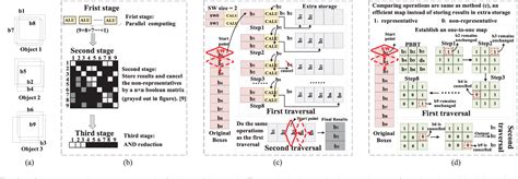 Figure 2 From A Fast And Power Efficient Hardware Architecture For Non Maximum Suppression